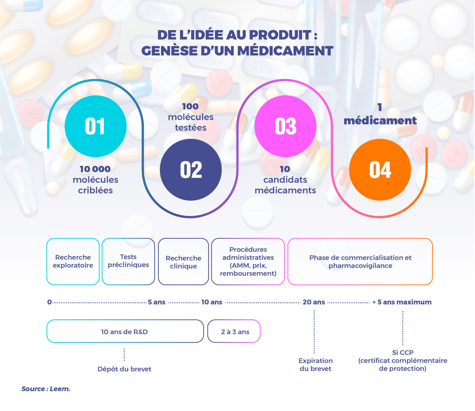 AMM : la première étape vers la commercialisation d’un médicament AMM : la première étape vers la commercialisation d’un médicament