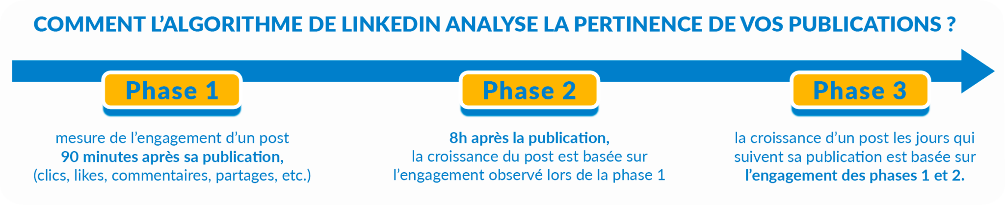 Algorithme Linkedin : que faut-il savoir en 2024